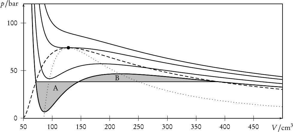 First order phase transitions and the dynamics of spinodal decomposition